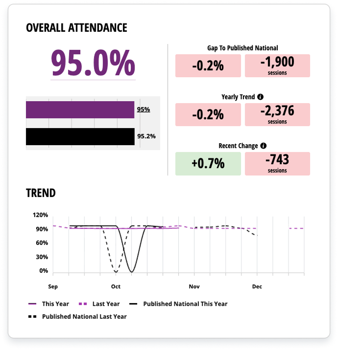 Nexus Release 19th November 2025 - Weekly Attendance Summary Trend ...